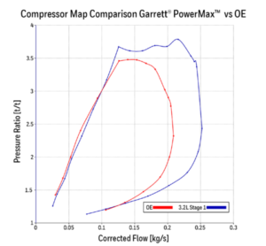 Turbo độ Garrett Maxpower GTX Gen II cho Ford Ranger (2011 ON)